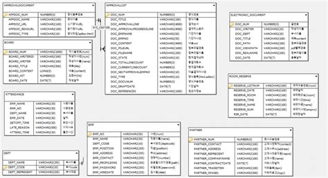 Github Seungjoomoon Groupware This Is Groupware Project For Studying Servlet Model