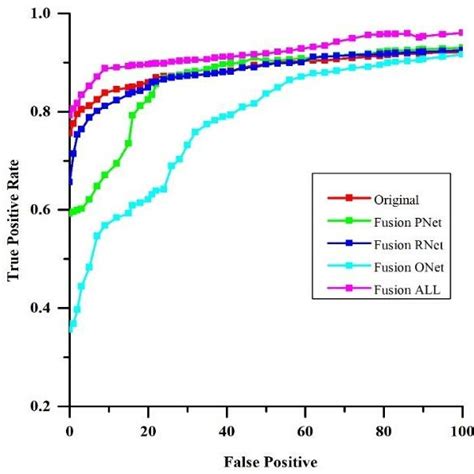 The False Positive Rate For The Detection Model With Different Download Scientific Diagram