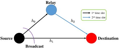 Three Node Half Duplex Cooperative Relay Network Download Scientific