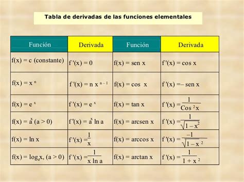 Derivadas Fórmulas Y Sus Aplicaciones En La Vida Real