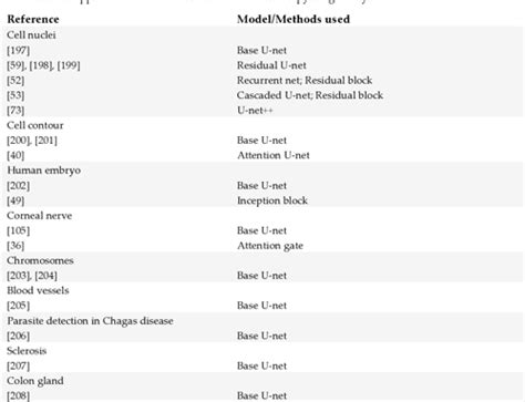 Pdf U Net And Its Variants For Medical Image Segmentation A Review