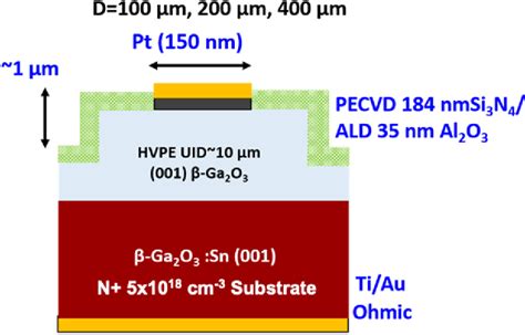 Low Energy Ion Induced Single Event Burnout In Gallium Oxide Schottky Diodes Semantic Scholar