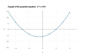 Solving Quadratic Equations With Square Roots Or Graphing The Function Study Com