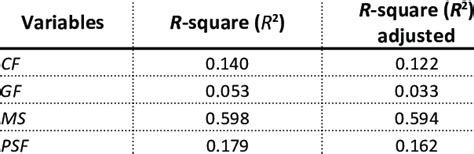 Coefficient Of Determination R 2 Download Scientific Diagram