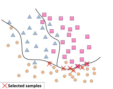 Hybrid Method 71 A Using Uncertainty As A Single Metric To Select Download Scientific
