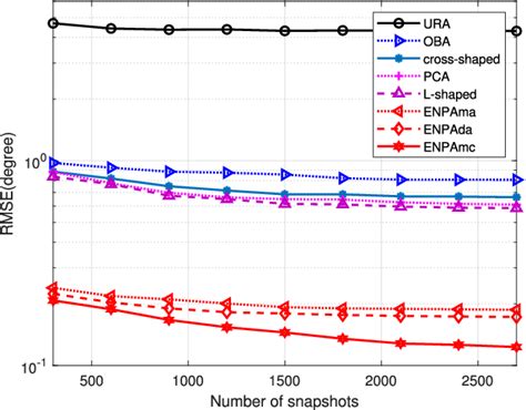 Figure 11 From Design Of Nonredundant Sparse Planar Arrays With Reduced