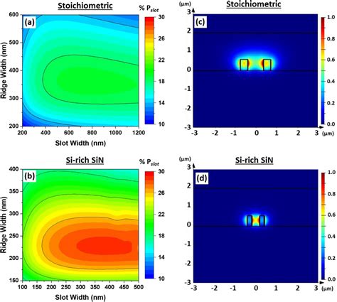 Figure 1 From Designs Of Silicon Nitride Slot Waveguide Modulators With