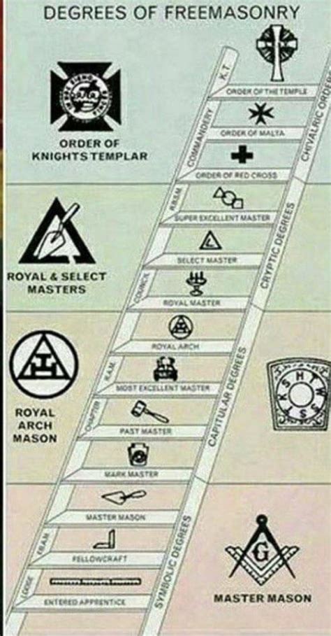 Masonic Levels In Order