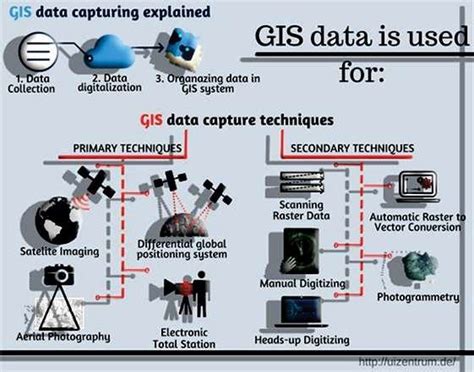 Geographical Data Collection Methods In GIS Anonymous 2019 Download Scientific Diagram
