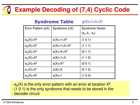 Ppt Cyclic Codes Theorem And Decoding Simplification Powerpoint