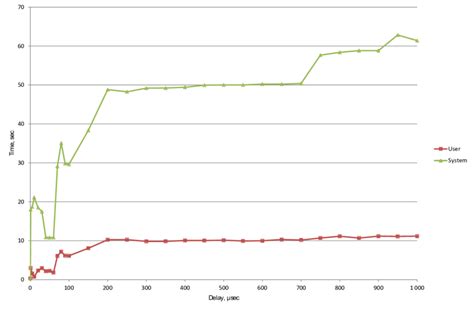 User And System Mode Times For The Delay Test Download Scientific Diagram