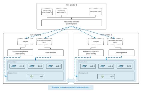 Deploying Cassandra To Multiple Kubernetes Clusters Data On
