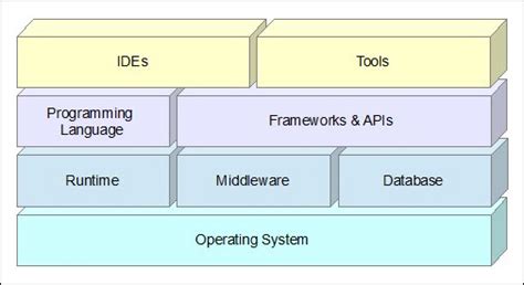 Platform As A Service With IBM PureApplication System