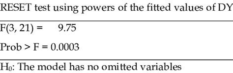 Ramsey Reset Test For Variable Omission Download Table