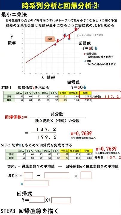 最小二乗法／共分散／回帰係数／回帰式【情報Ⅰ】時系列分析と回帰分析3 Shorts Youtube