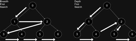 Dfs Vs Bfs Key Differences Use Cases And Examples