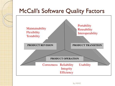 Ppt Factor Of Software Quality Powerpoint Presentation Free Download Id 1576125