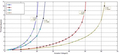 Actuation Voltage Versus The Tilt Angle Of The One Axis 500 µm Mirrors
