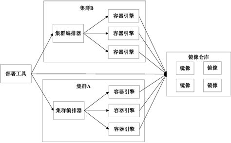 system and method for multi cluster container deployment eureka patsnap