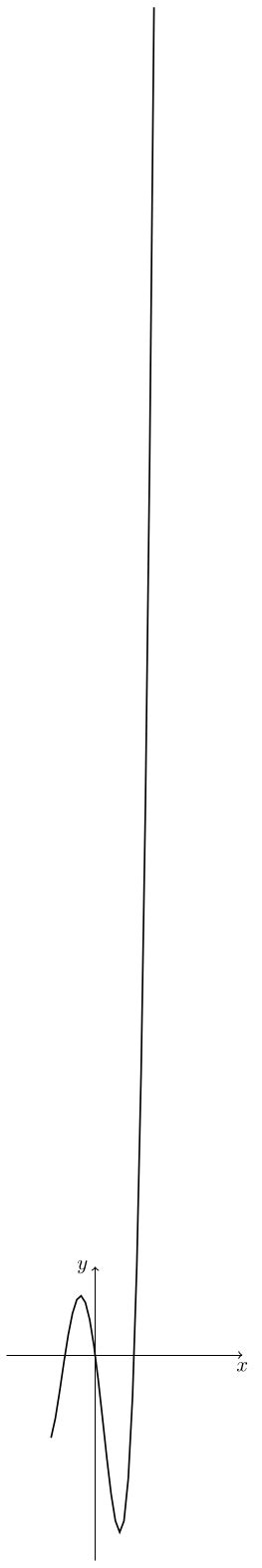tikz draws function wrong how to make the code better tex latex