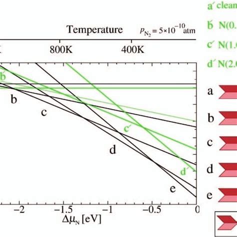 Surface Phase Diagram For N Induced Faceting Of 11 ¯ 21 Showing The Download Scientific