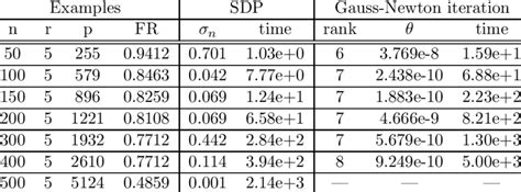 Exact Sos Certificates Via Afpc Bb And Gauss Newton Iterations Download Table