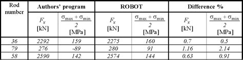 Table 3 From Application Of The Rigid Finite Element Method To Static