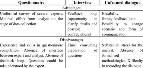 Comparative Analysis Of Active Individual Focused Knowledge Extraction Download Table