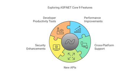 Unlock The Benefits Why You Should Migrate To Aspnet Core 9 And