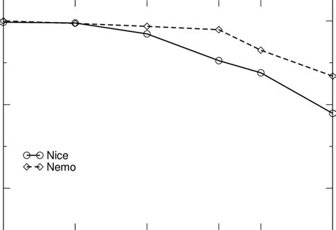3 In Tree Redundancy Significantly Improves Delivery Ratio At High Download Scientific Diagram