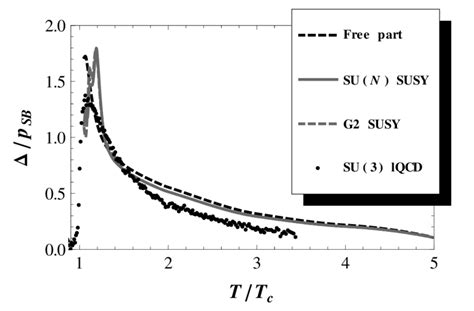Same As Fig 1 For The Normalized Trace Anomaly ∆p Sb The Free Part