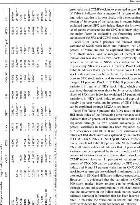Var Ganger Causality Block Exogeneity Wald Tests Download Table