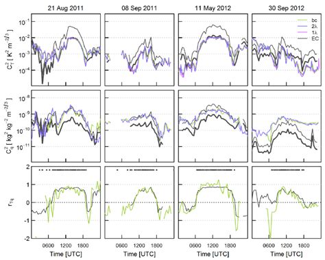 Structure Parameters Of Temperature And Humidity And The Download Scientific Diagram