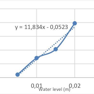 Testing The Flow Rate Of The Water Level In A Rectangular Measuring Download Scientific Diagram
