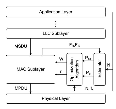 Modular Architecture Proposed For The Access Point Download Scientific Diagram