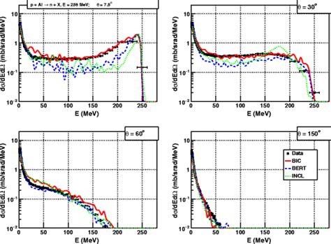 Double Differential Cross Section Of Neutron Production By 256 Mev