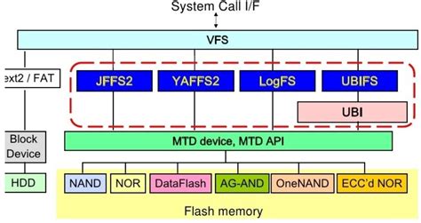 kernel下nand flash的文件系统总结 csdn博客