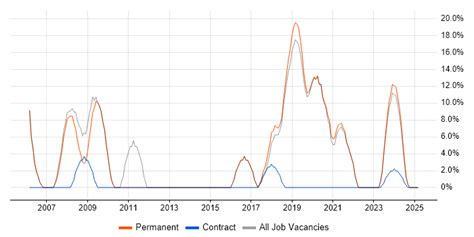 Problem Solving Job Trends Salaries And Related Skills In St Ives It