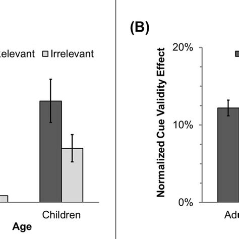 A Cue Validity Effects By Age Group And Cue Relevance B Normalized
