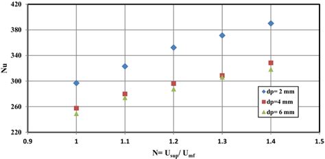 Effect Of Fluidization Velocity And Particle Size On Average Nu Download Scientific Diagram