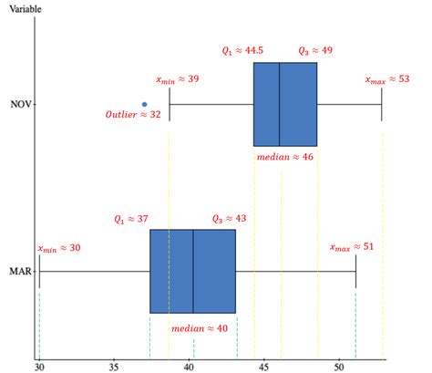 [solved] a side by side box plot of march and november temperatures are
