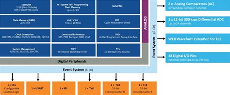 Avr® Eb Microcontrollers Mcus Microchip Technology