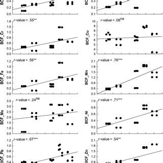 Simple Linear Correlations Rvalues N And Fitted Lines Between Download Scientific