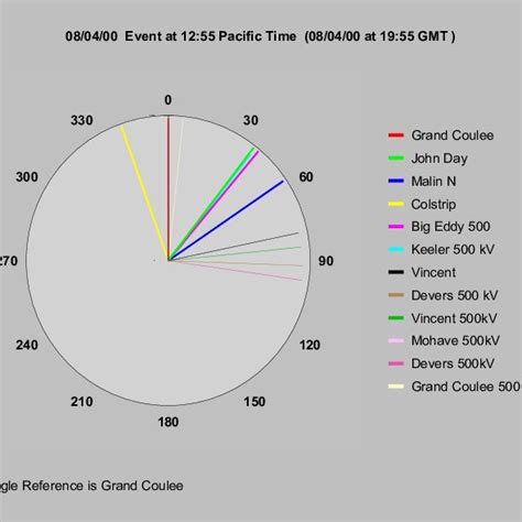 Phase Angle Display Showing The Phasor Phase Angle And Magnitude From Download Scientific