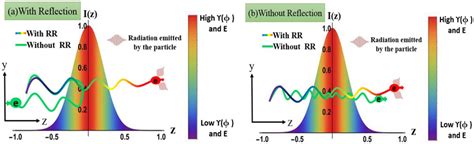This Schematic Diagram Compares The Charged Particle Dynamics In A Download Scientific Diagram