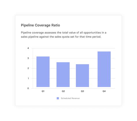Pipeline Coverage Ratio Calculation And Best Practices