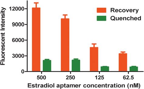 Estradiol Aptamer Concentration Optimization Estradiol Concentration