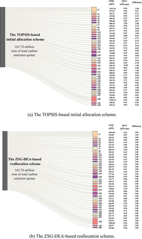 marginal abatement cost for each subsector under different allocation