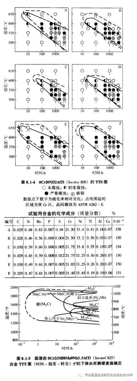 重定义 不同的基类型 镍及铁镍基耐蚀合金高温合金哈氏合金镍基合金之第一篇概述 csdn博客