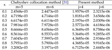 Table 2 From Haar Wavelet Based Numerical Technique For The Solutions Of Fractional Advection